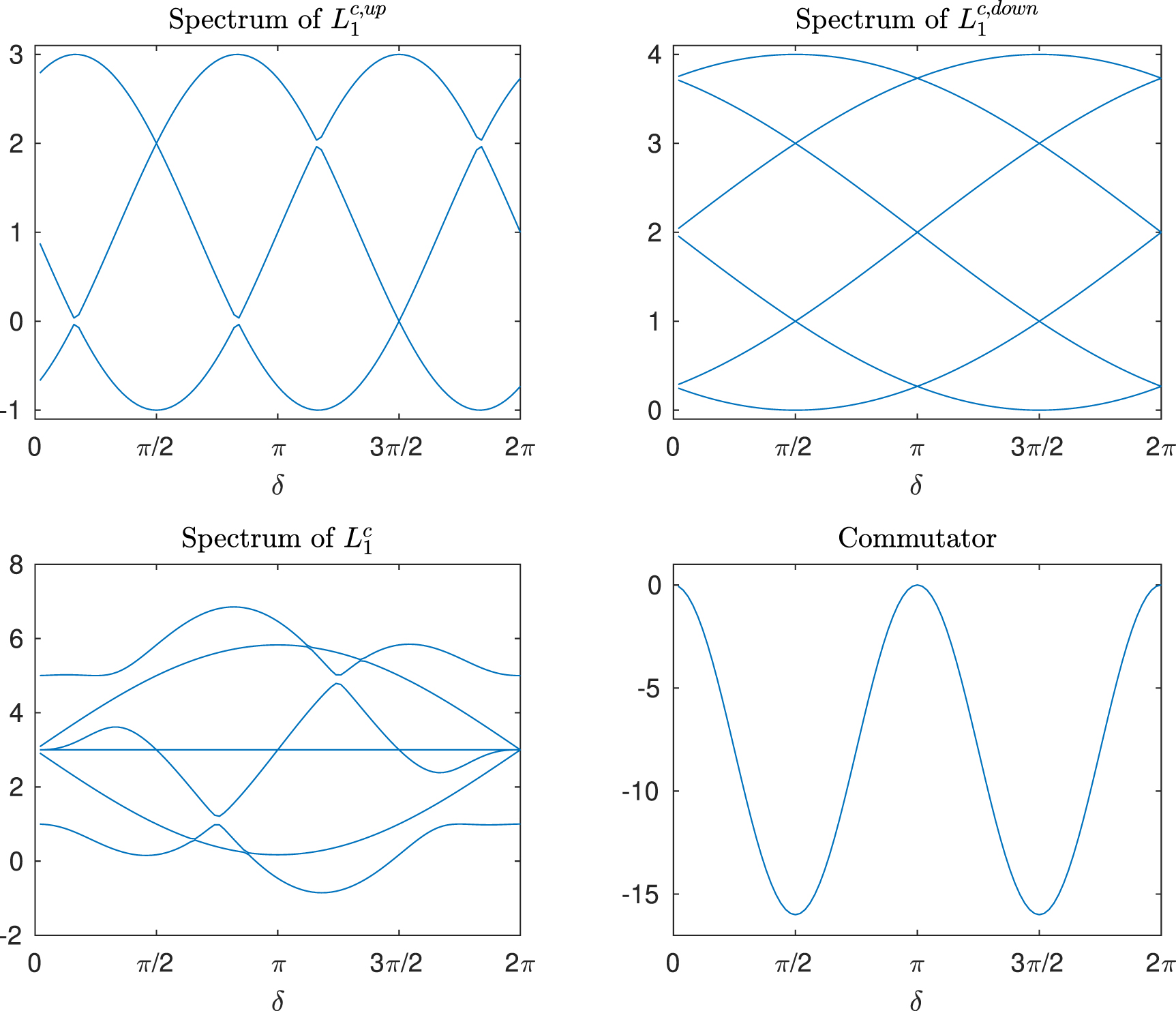 Higher-order connection Laplacians for directed simplicial complexes - IOPscience