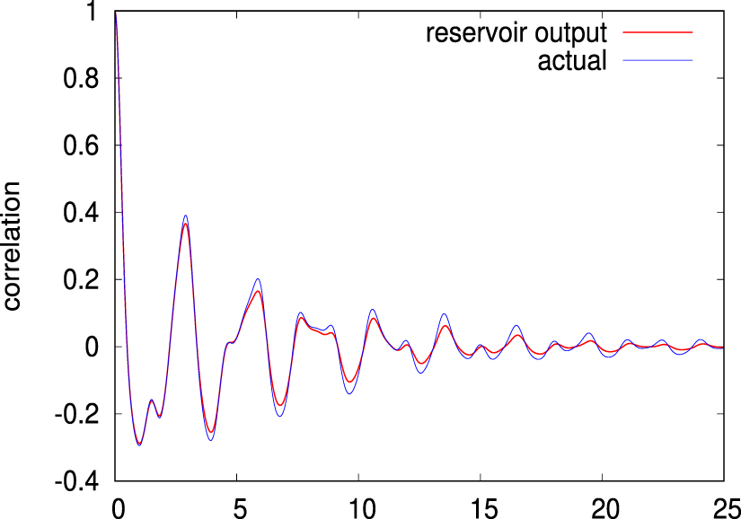 Lyapunov analysis of data-driven models of high dimensional dynamics using reservoir computing ...
