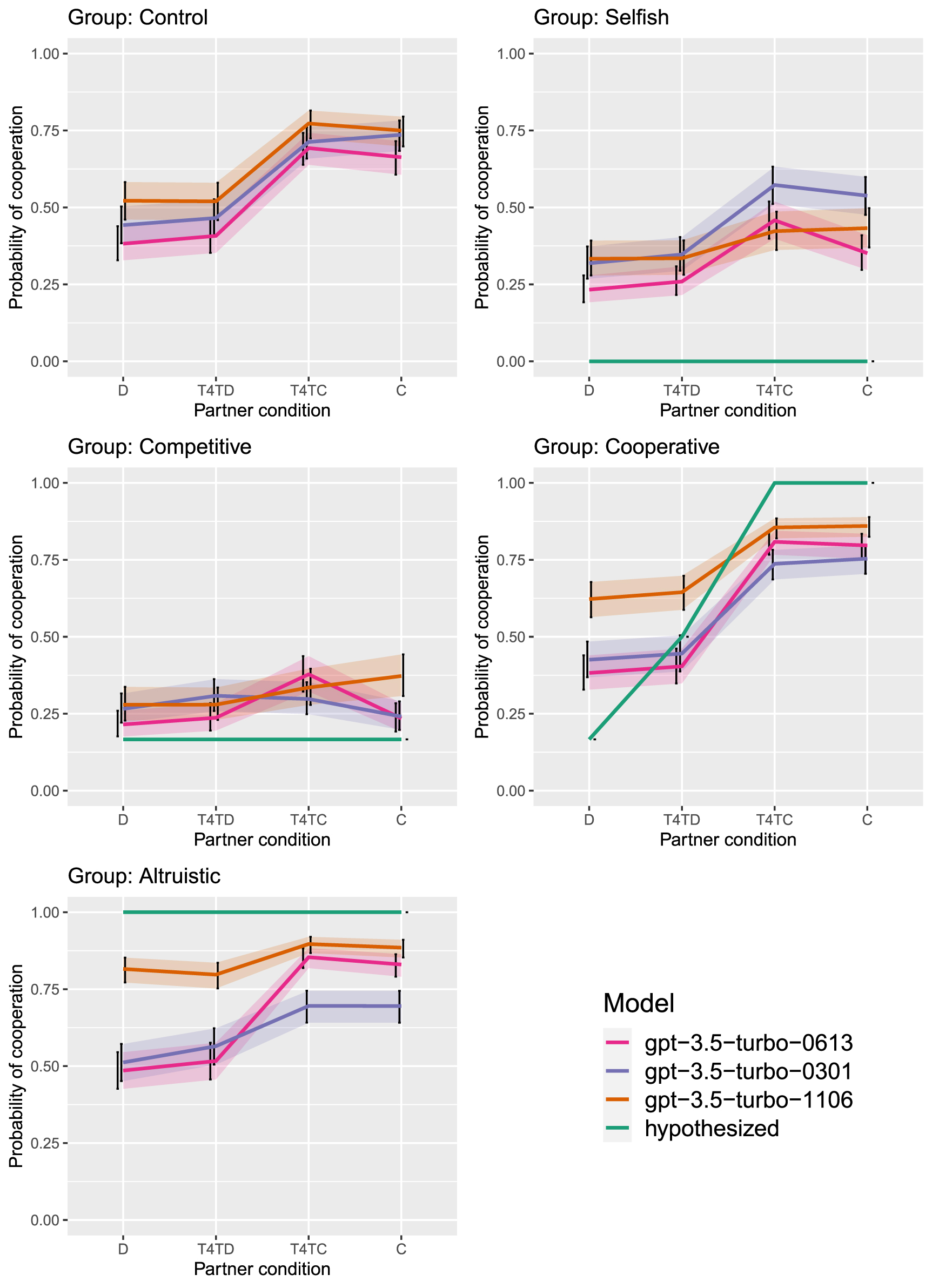 The machine psychology of cooperation: can GPT models operationalize ...