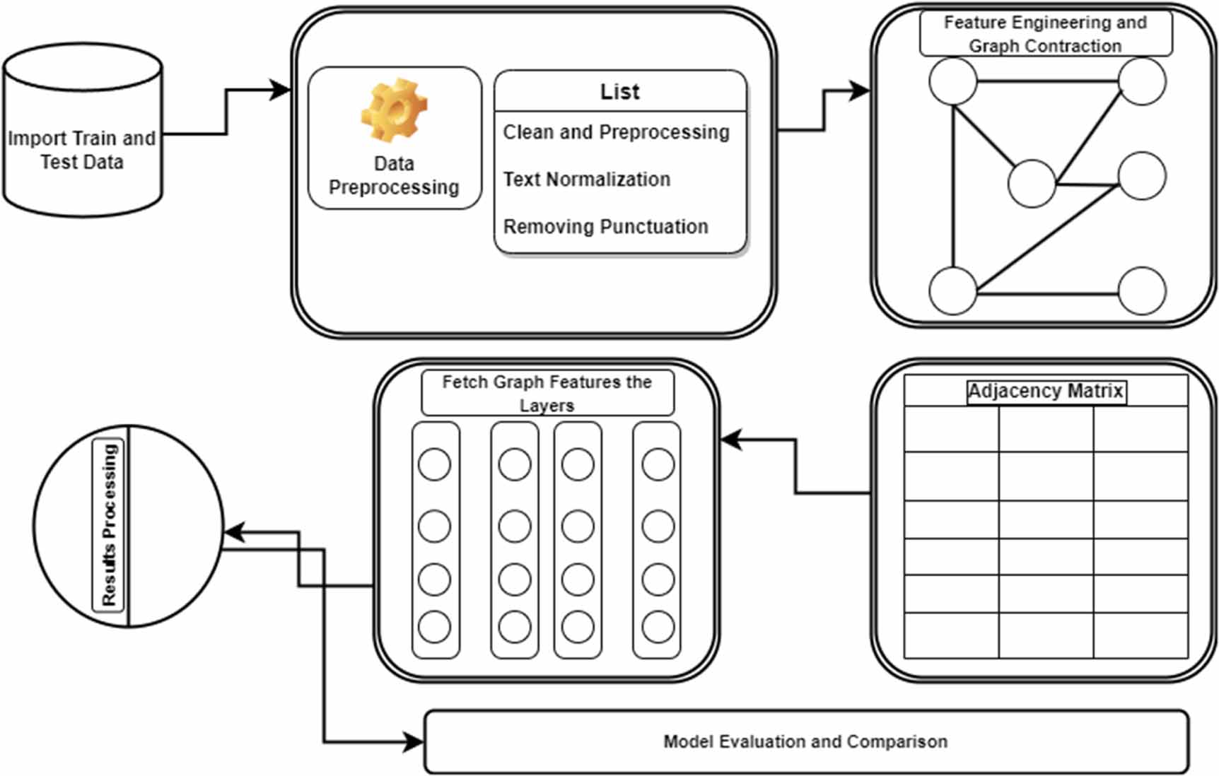 Advancing fake news detection with graph neural network and deep ...