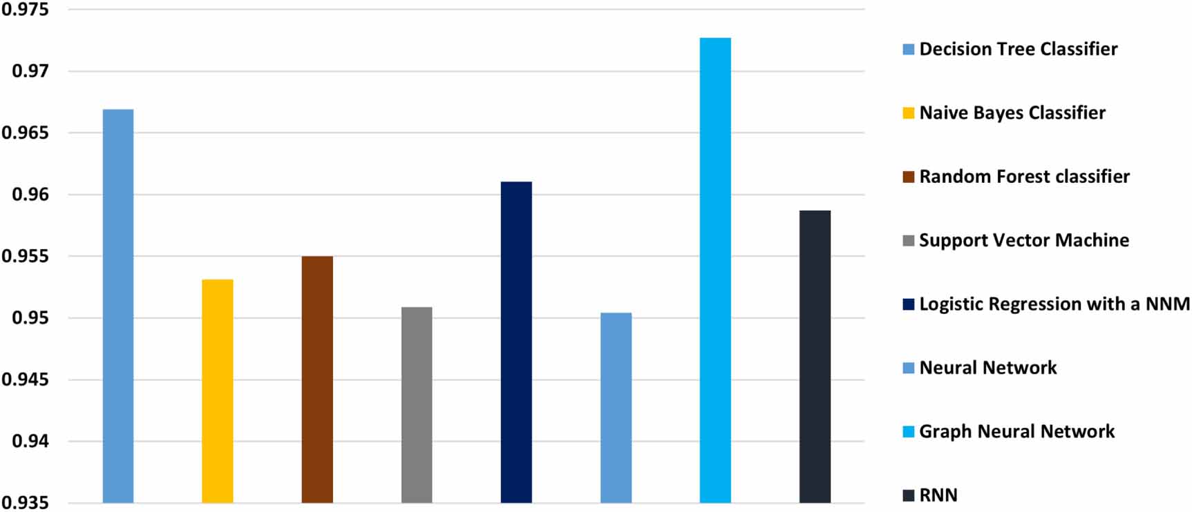 Advancing fake news detection with graph neural network and deep ...