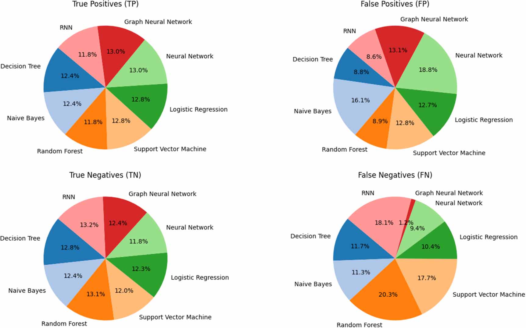 Advancing fake news detection with graph neural network and deep ...