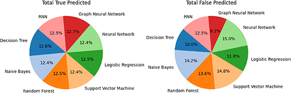 Advancing fake news detection with graph neural network and deep ...