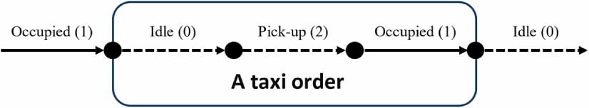 Optimizing taxi operations in Shanghai for reduced idle time and greener transportation: a ...