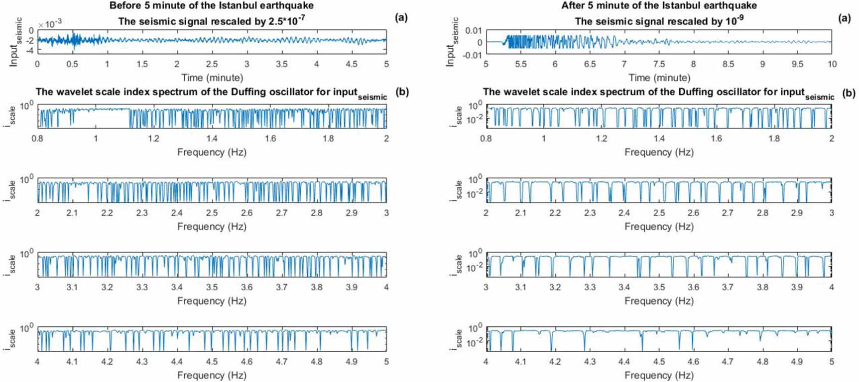 Weak periodic signal identification in low amplitude seismic waves ...
