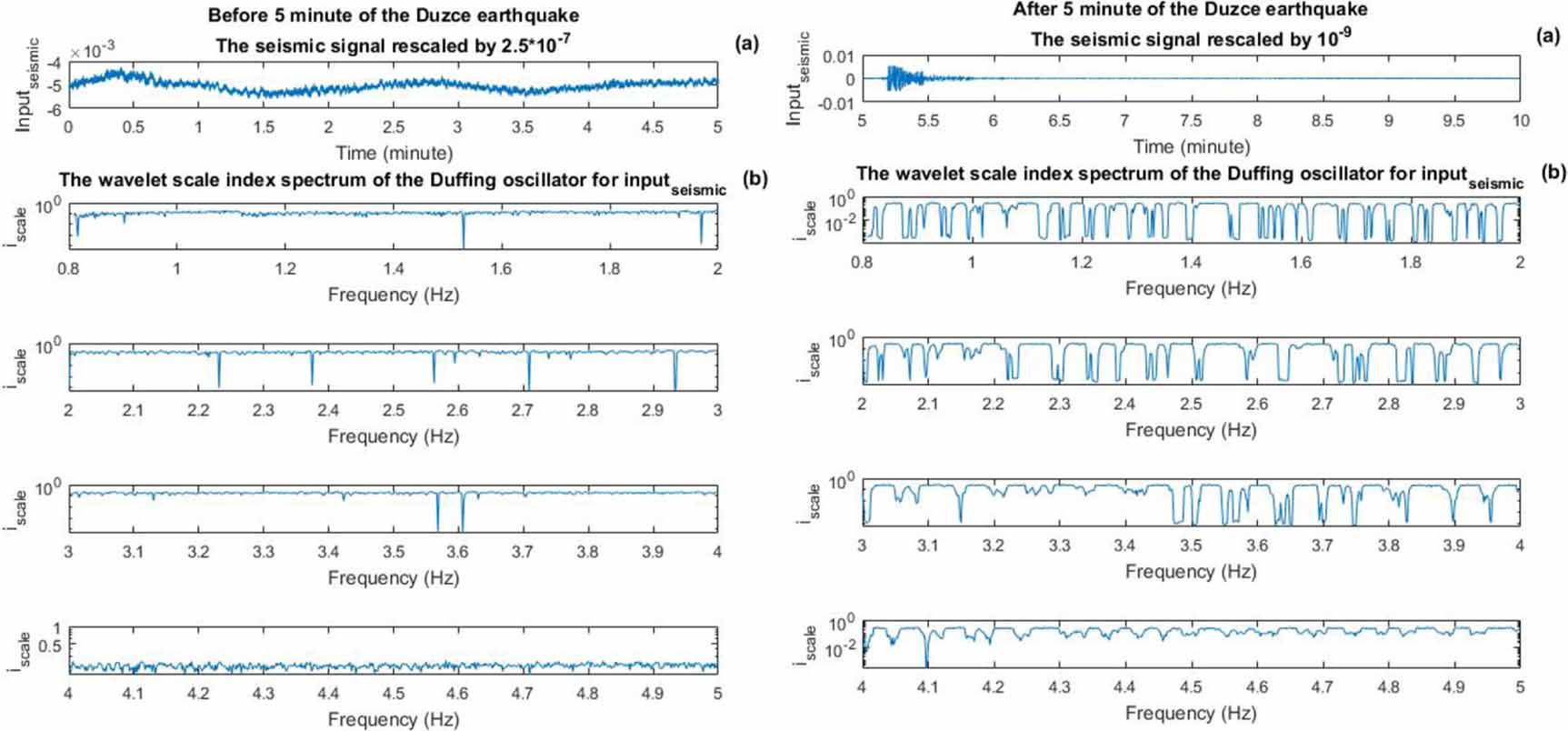 Weak periodic signal identification in low amplitude seismic waves ...