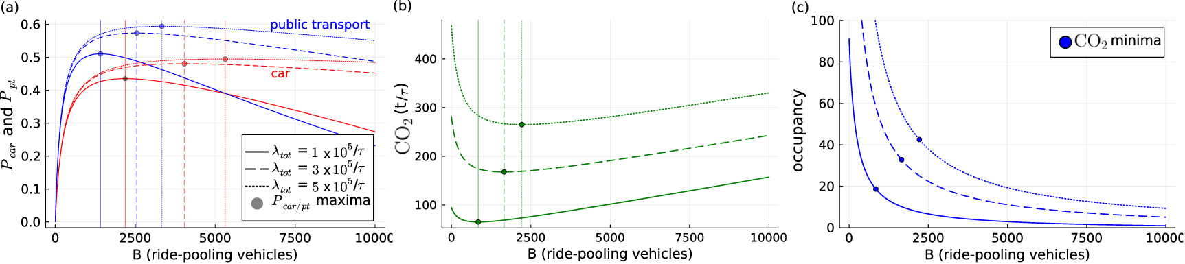 Ride-pooling adoption model for emission estimation - IOPscience