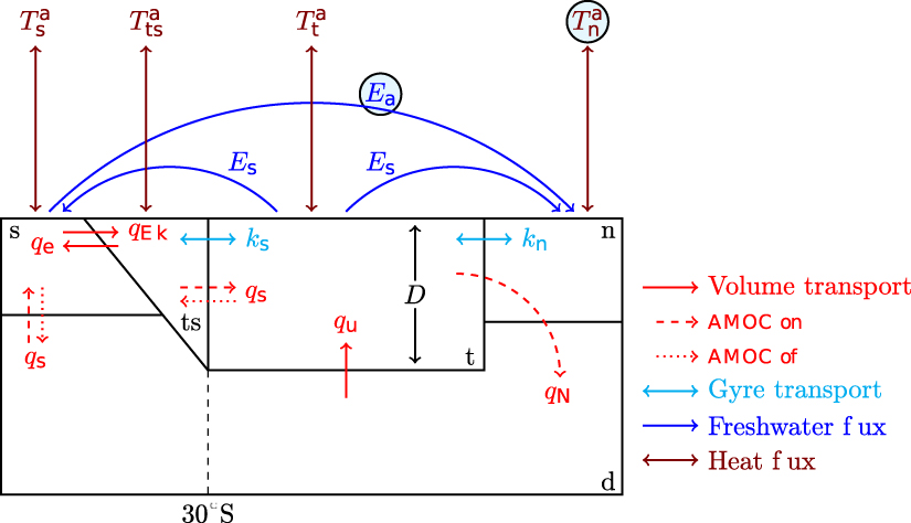 Physics of an AMOC overshoot in a box model - IOPscience