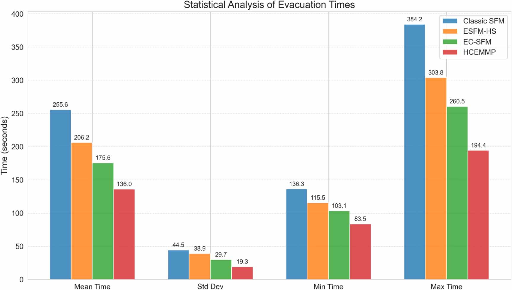 A heterogeneous crowd evacuation model integrating multi-dimensional ...