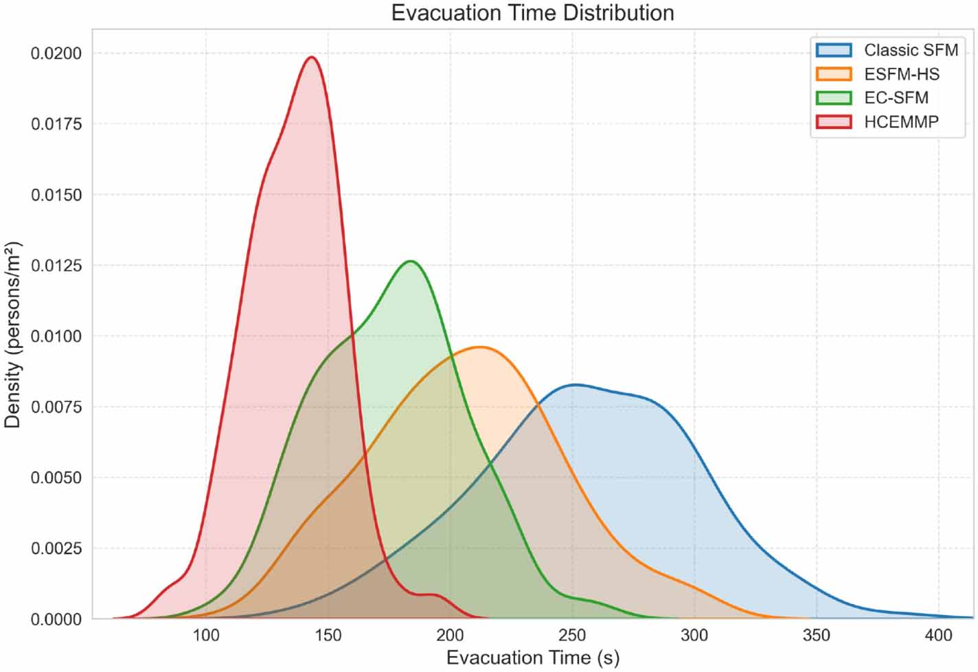 A heterogeneous crowd evacuation model integrating multi-dimensional ...