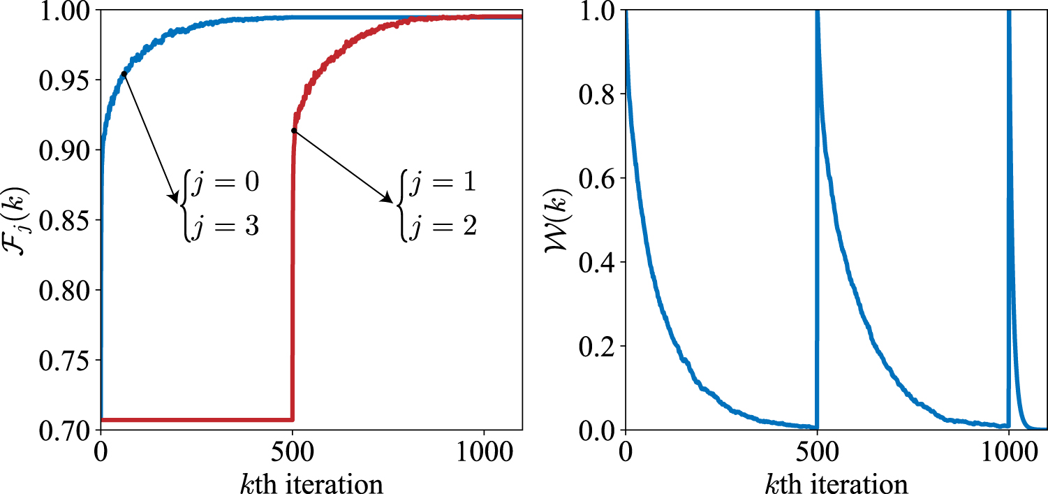 Reinforcement learning for semi-autonomous approximate quantum eigensolver - IOPscience