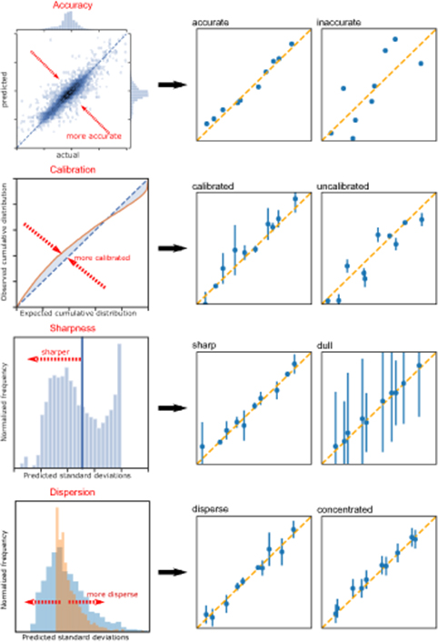 Methods for comparing uncertainty quantifications for material property predictions - IOPscience
