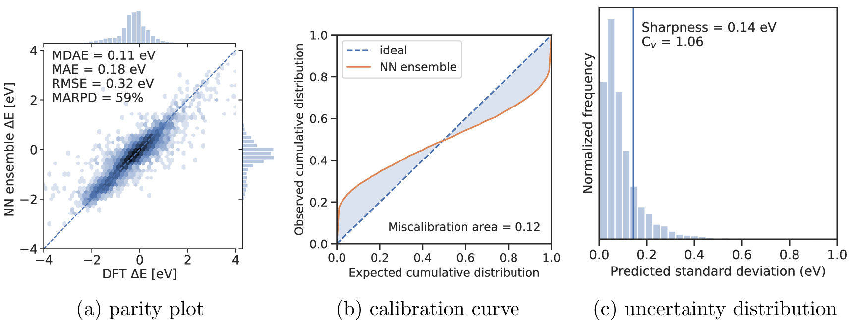 Methods for comparing uncertainty quantifications for material property predictions - IOPscience