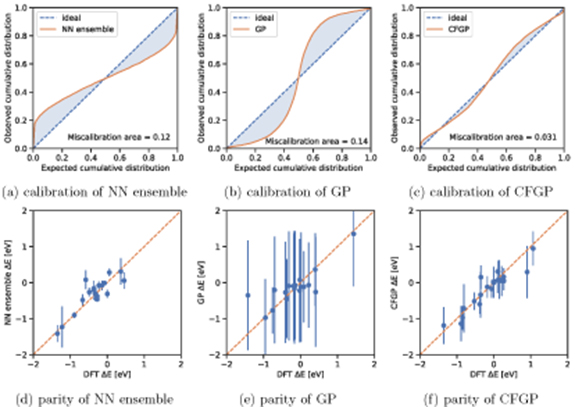 Methods for comparing uncertainty quantifications for material property predictions - IOPscience