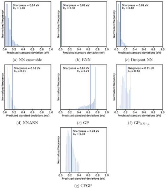 Methods for comparing uncertainty quantifications for material property predictions - IOPscience