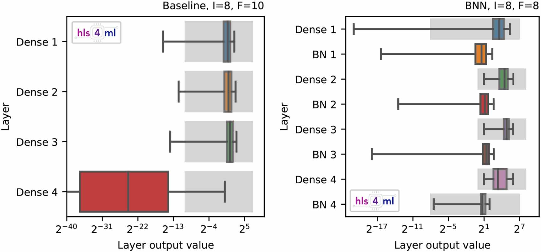 Compressing deep neural networks on FPGAs to binary and ternary precision with hls4ml - IOPscience