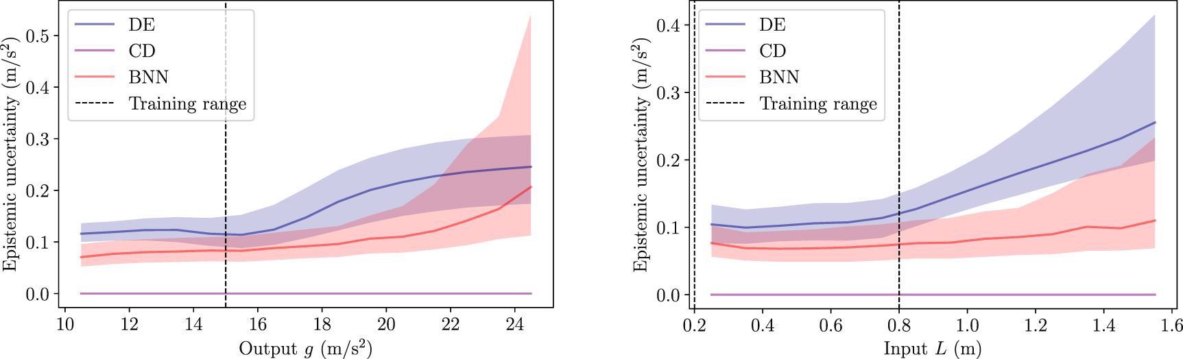 Deeply uncertain: comparing methods of uncertainty quantification in ...