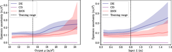 Deeply uncertain: comparing methods of uncertainty quantification in deep learning algorithms ...