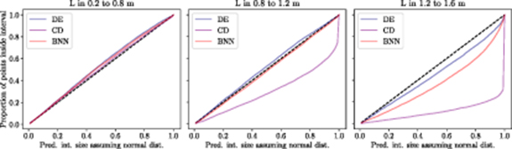 Deeply uncertain: comparing methods of uncertainty quantification in deep learning algorithms ...