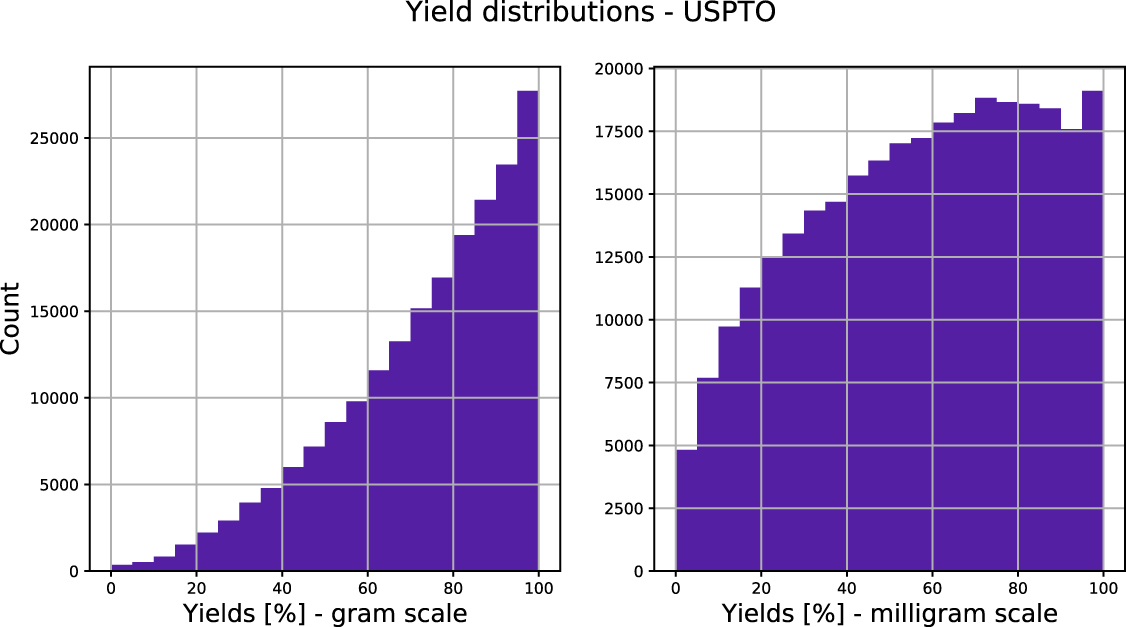 Prediction of chemical reaction yields using deep learning - IOPscience