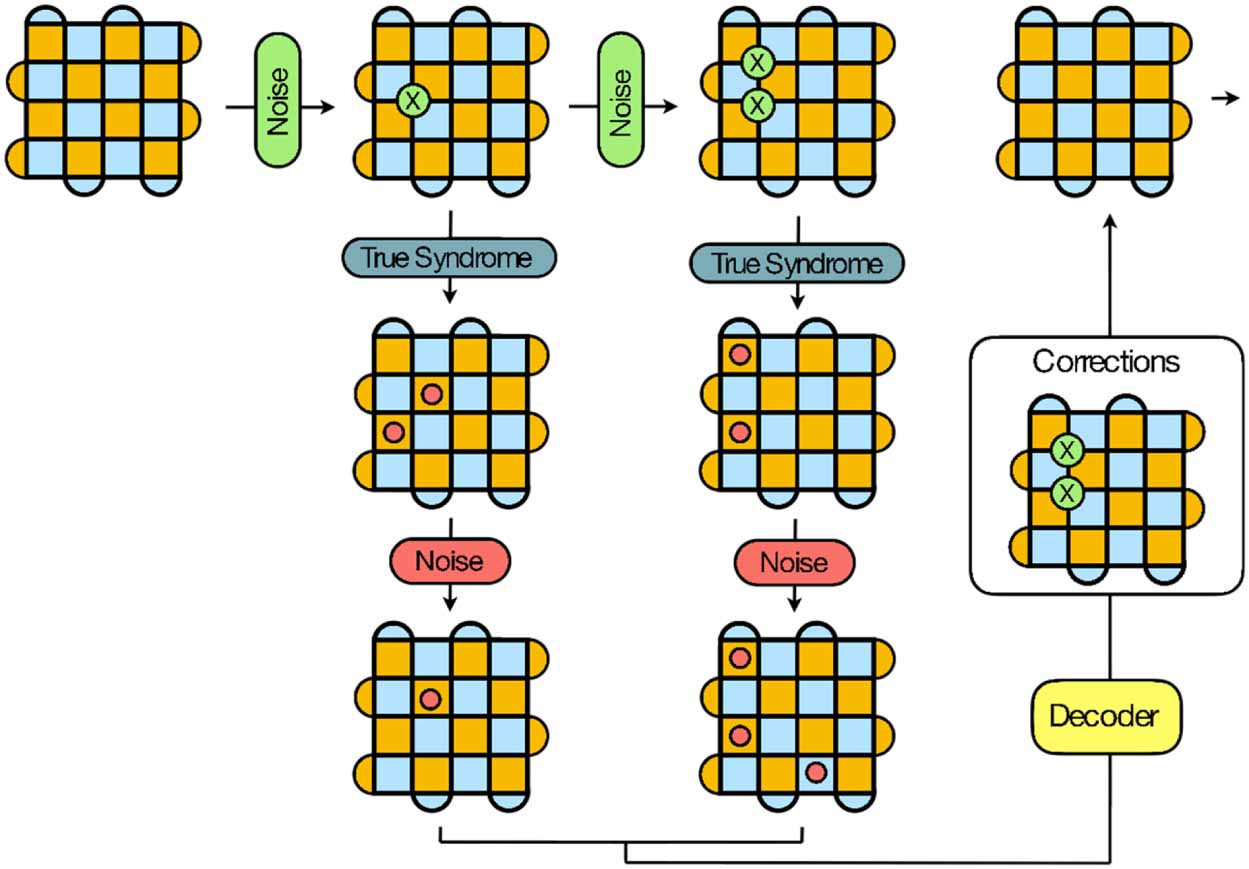 Reinforcement learning decoders for fault-tolerant quantum computation - IOPscience