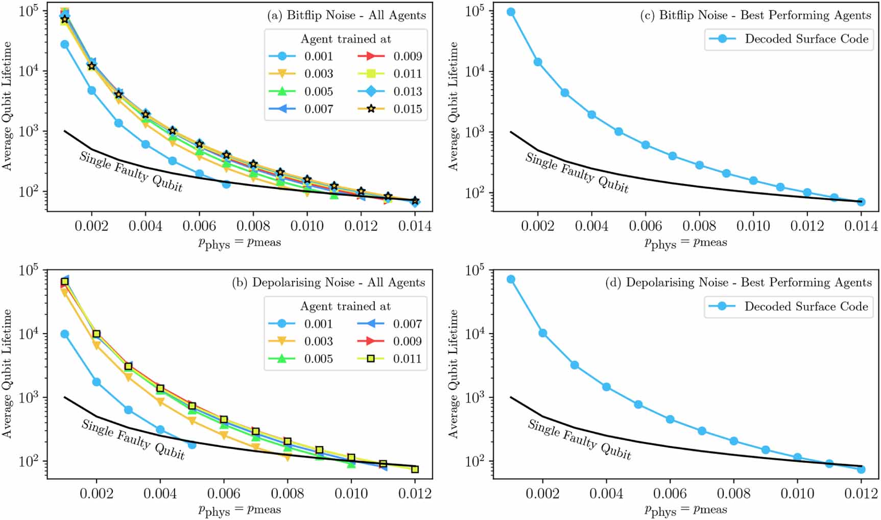 Reinforcement learning decoders for fault-tolerant quantum computation - IOPscience
