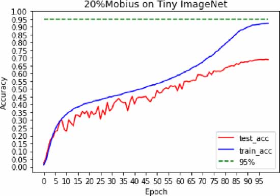 Data augmentation with Mobius transformations - IOPscience