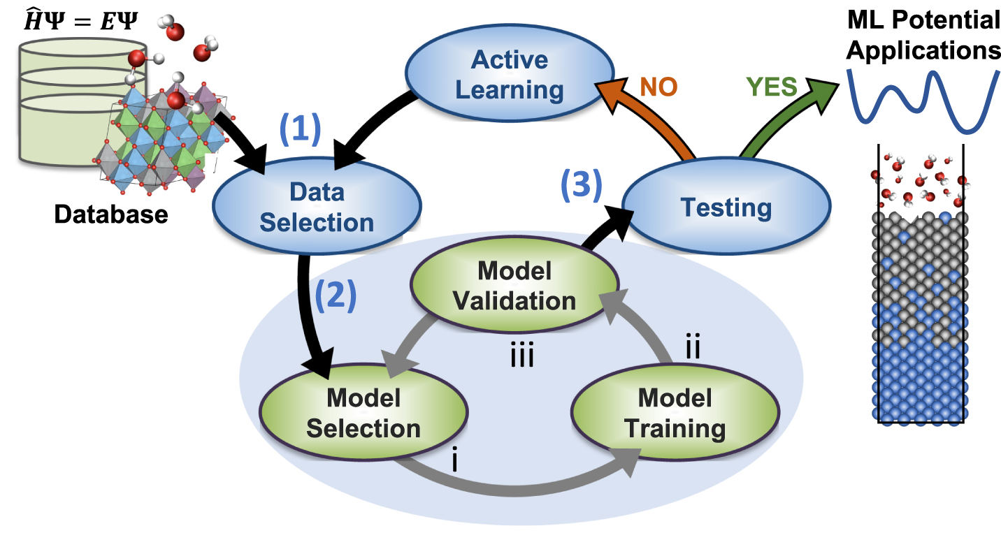 Strategies for the construction of machine-learning potentials for ...