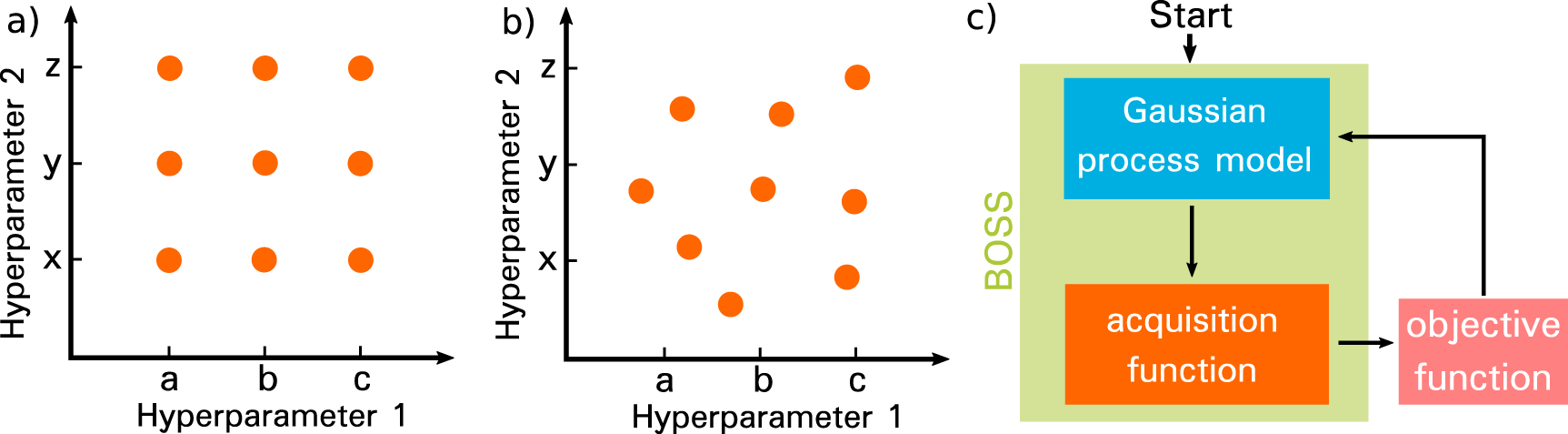 Efficient hyperparameter tuning for kernel ridge regression with Bayesian optimization - IOPscience