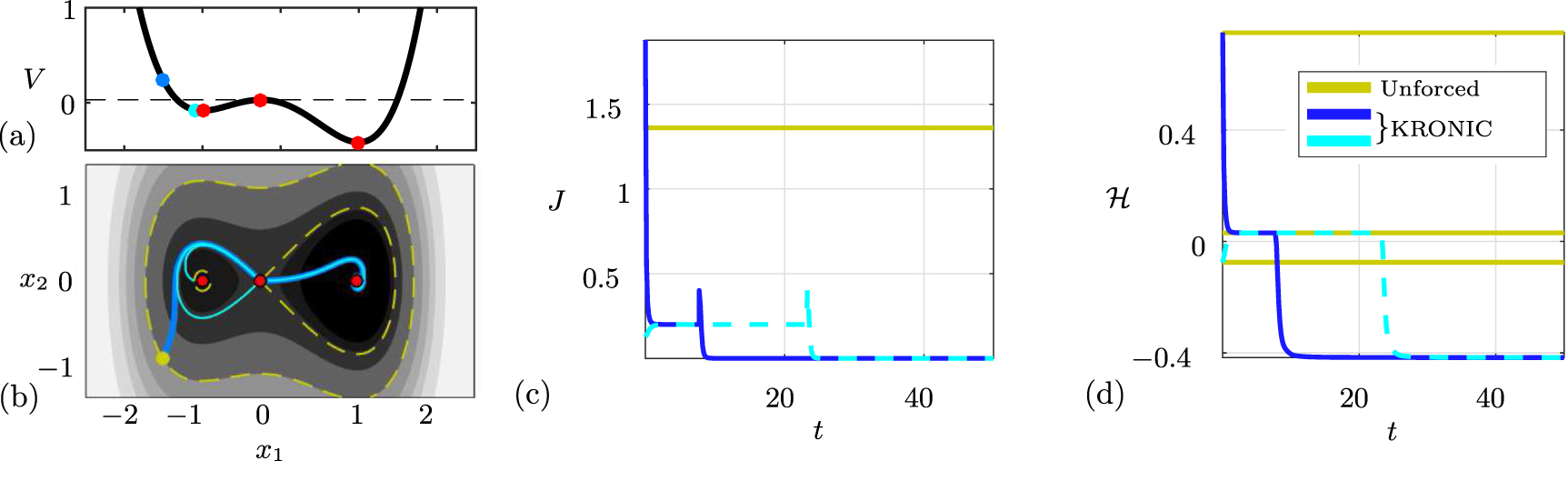 Data-driven discovery of Koopman eigenfunctions for control - IOPscience