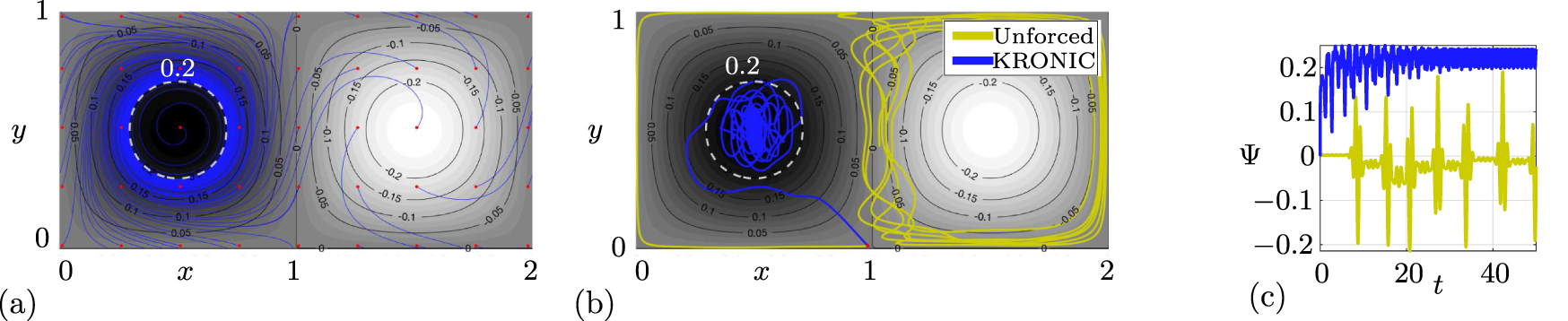 Data-driven discovery of Koopman eigenfunctions for control - IOPscience