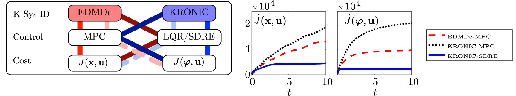 Data-driven discovery of Koopman eigenfunctions for control - IOPscience