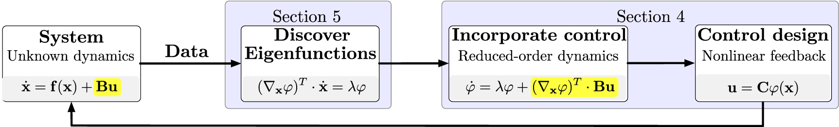Data-driven discovery of Koopman eigenfunctions for control - IOPscience