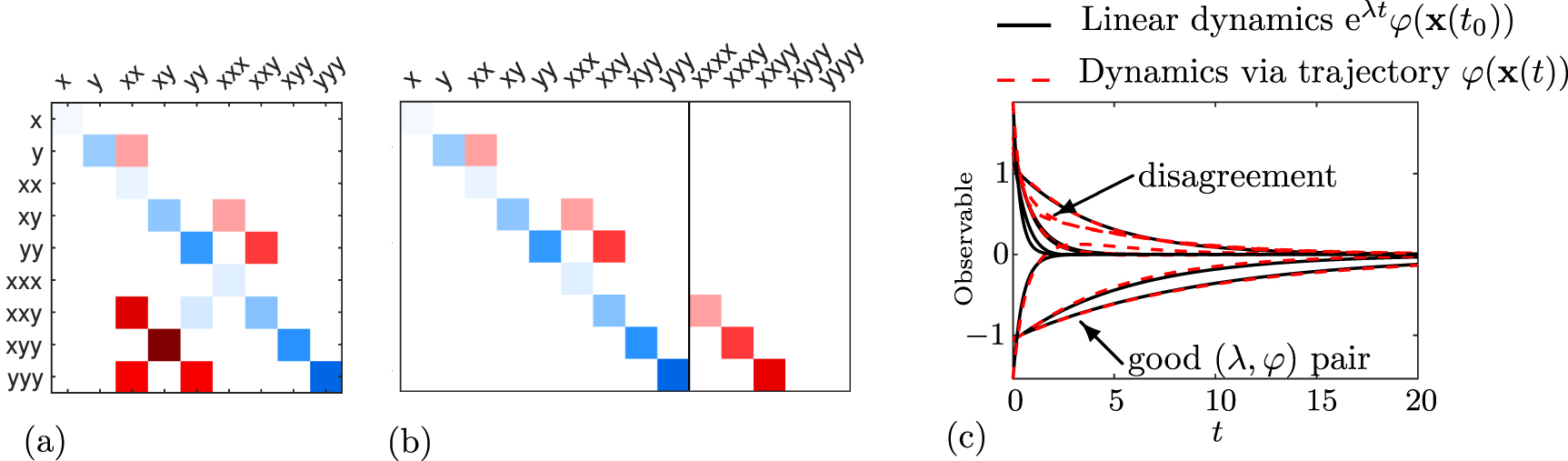 Data-driven discovery of Koopman eigenfunctions for control - IOPscience