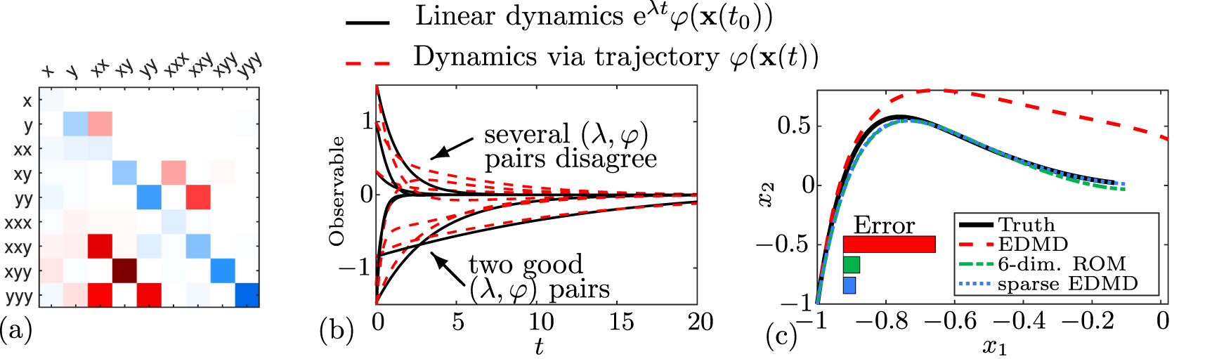 Data-driven discovery of Koopman eigenfunctions for control - IOPscience