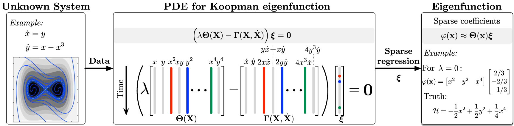Data-driven discovery of Koopman eigenfunctions for control - IOPscience