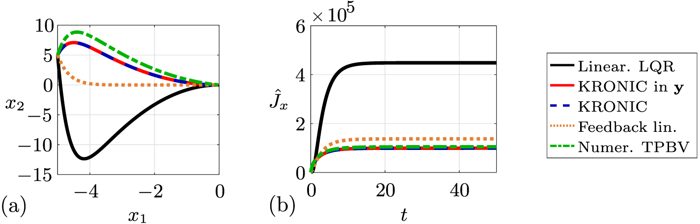 Data-driven discovery of Koopman eigenfunctions for control - IOPscience