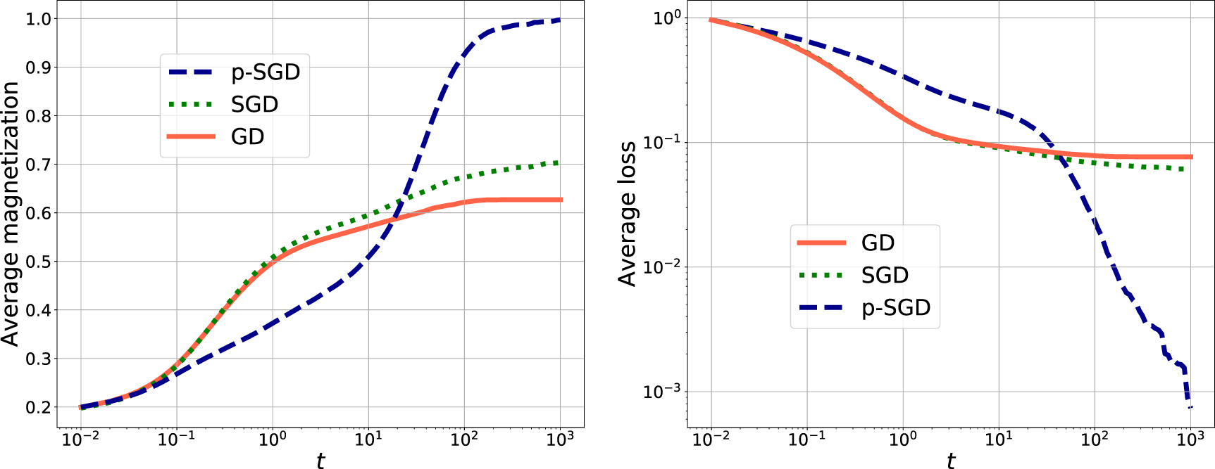 Stochasticity helps to navigate rough landscapes: comparing gradient ...