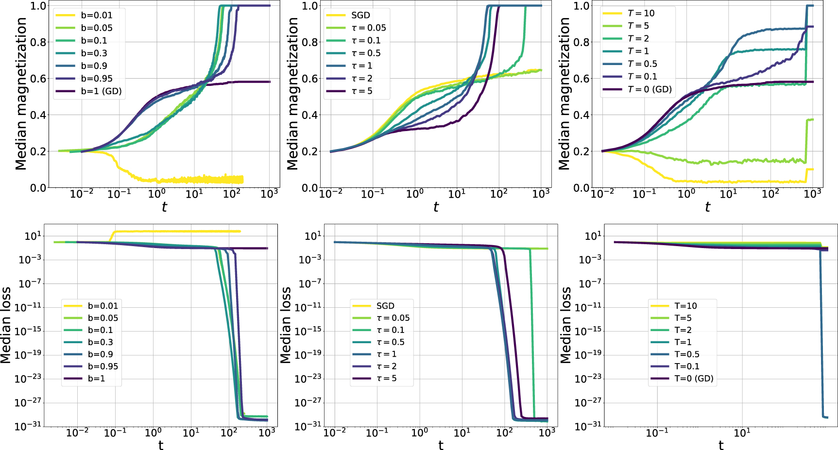 Stochasticity helps to navigate rough landscapes: comparing gradient ...