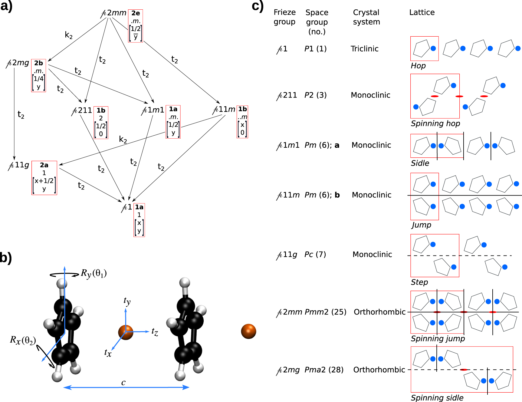 Machine learning modeling of materials with a group-subgroup structure ...