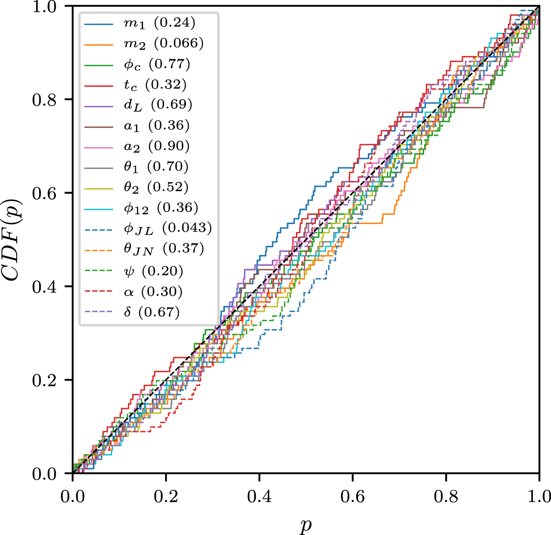Complete parameter inference for GW150914 using deep learning - IOPscience