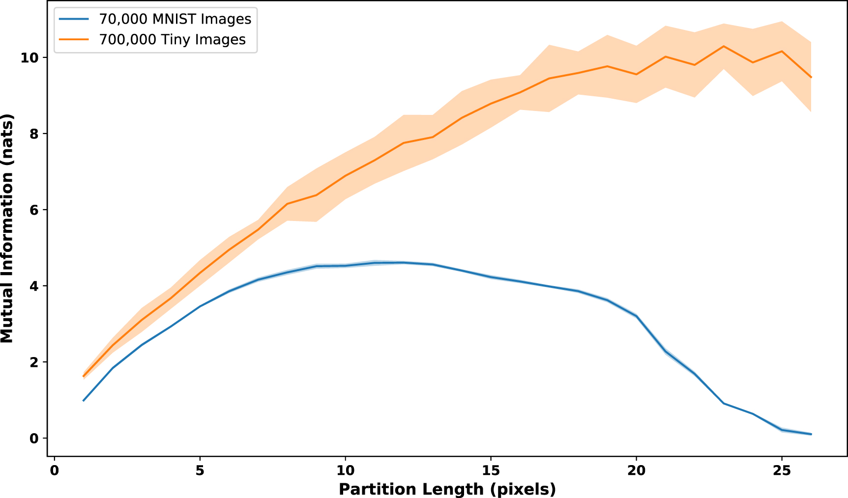 Mutual information scaling for tensor network machine learning - IOPscience