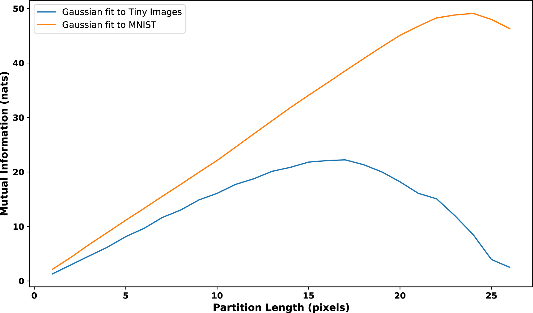 Mutual information scaling for tensor network machine learning - IOPscience