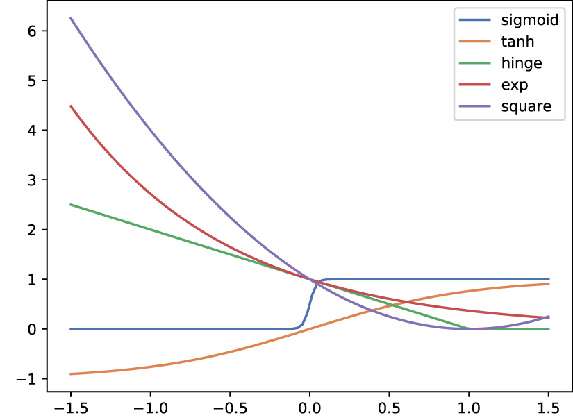 Characterising the area under the curve loss function landscape ...
