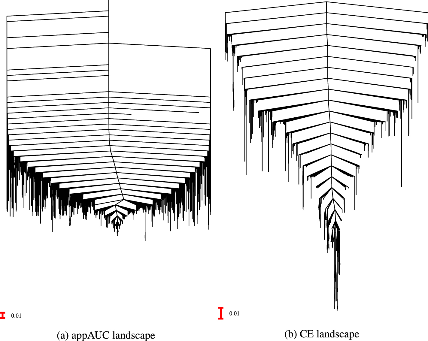 Characterising the area under the curve loss function landscape ...