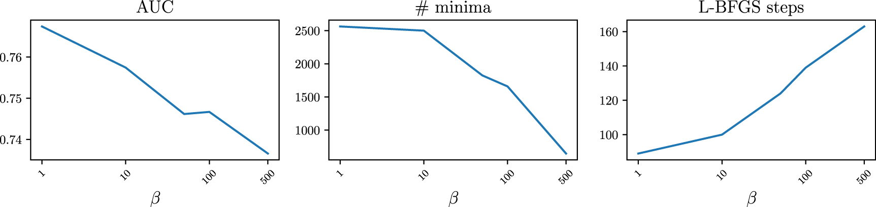 Characterising the area under the curve loss function landscape ...