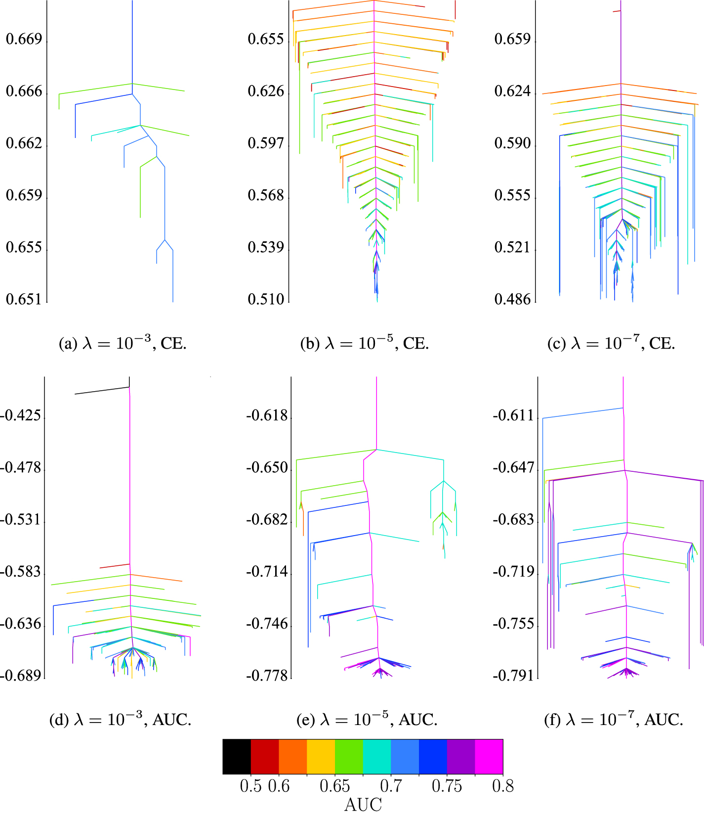 Characterising the area under the curve loss function landscape ...