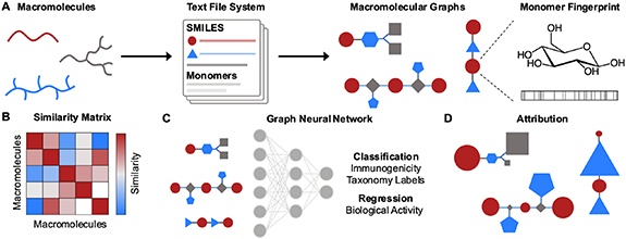 Chemistry-informed macromolecule graph representation for similarity ...