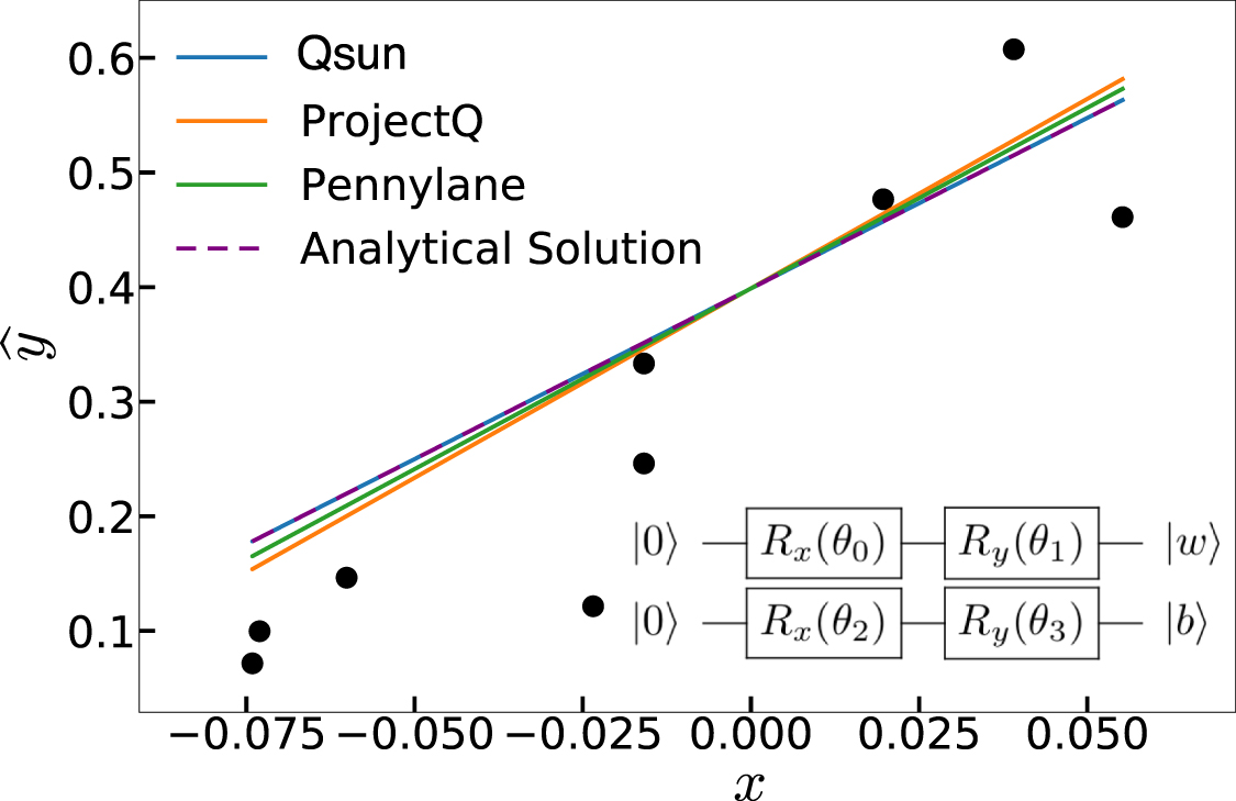 Qsun: an open-source platform towards practical quantum machine ...