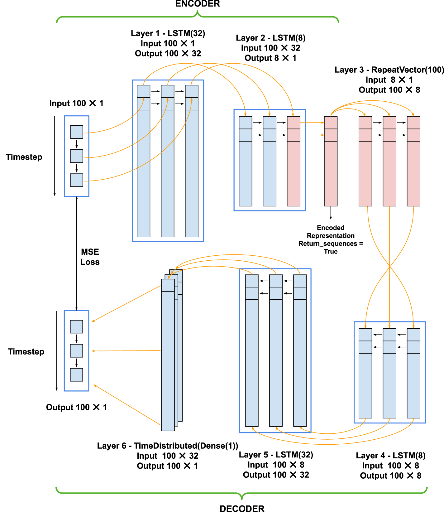 Source-agnostic gravitational-wave detection with recurrent autoencoders - IOPscience